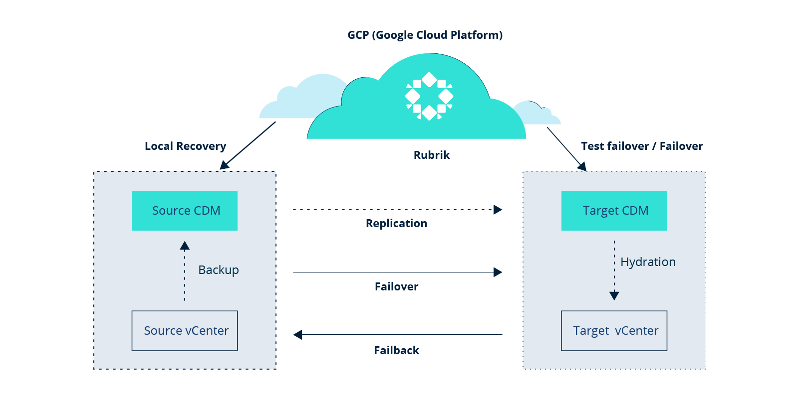 Achieve Near-Zero RPO & RTO with Orchestrated Application Recovery Achieve Near-Zero RPO & RTO with Orchestrated Application Recovery