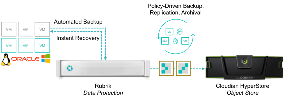Rubrik | Rubrik & Cloudian: Efficient Data Management for the Growing ... Rubrik | Rubrik & Cloudian: Efficient Data Management for the Growing ...