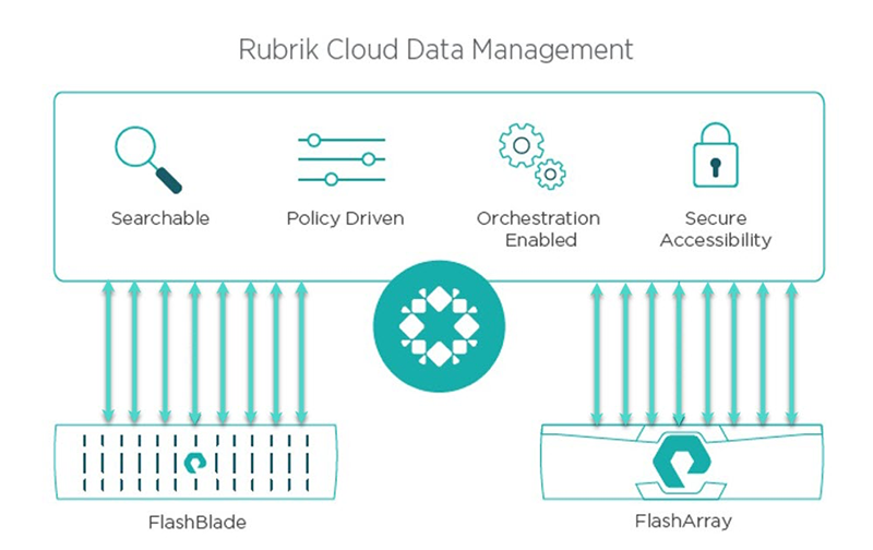 Rubrik | Rapid Restore: Rubrik + Pure Storage
