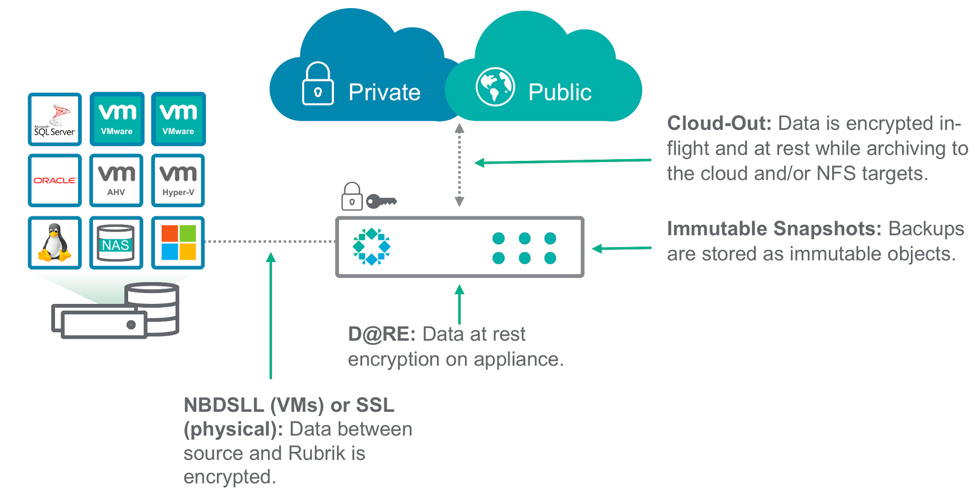 Rubrik | Rubrik Cloud Data Management: Security by Design Rubrik | Rubrik Cloud Data Management: Security by Design