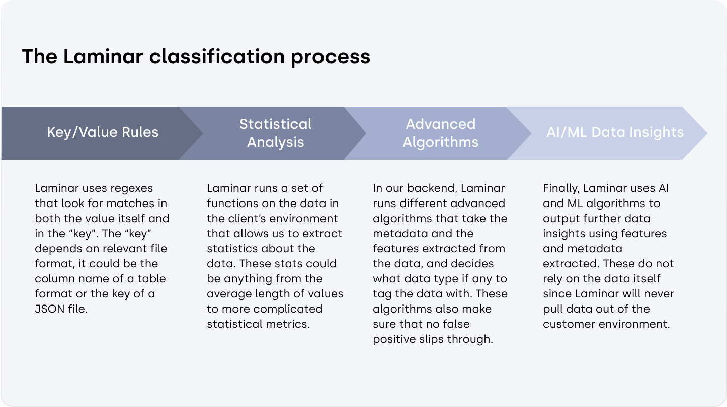 Why Data Discovery And Data Classification Are So Difficult For Organizations And How To Make