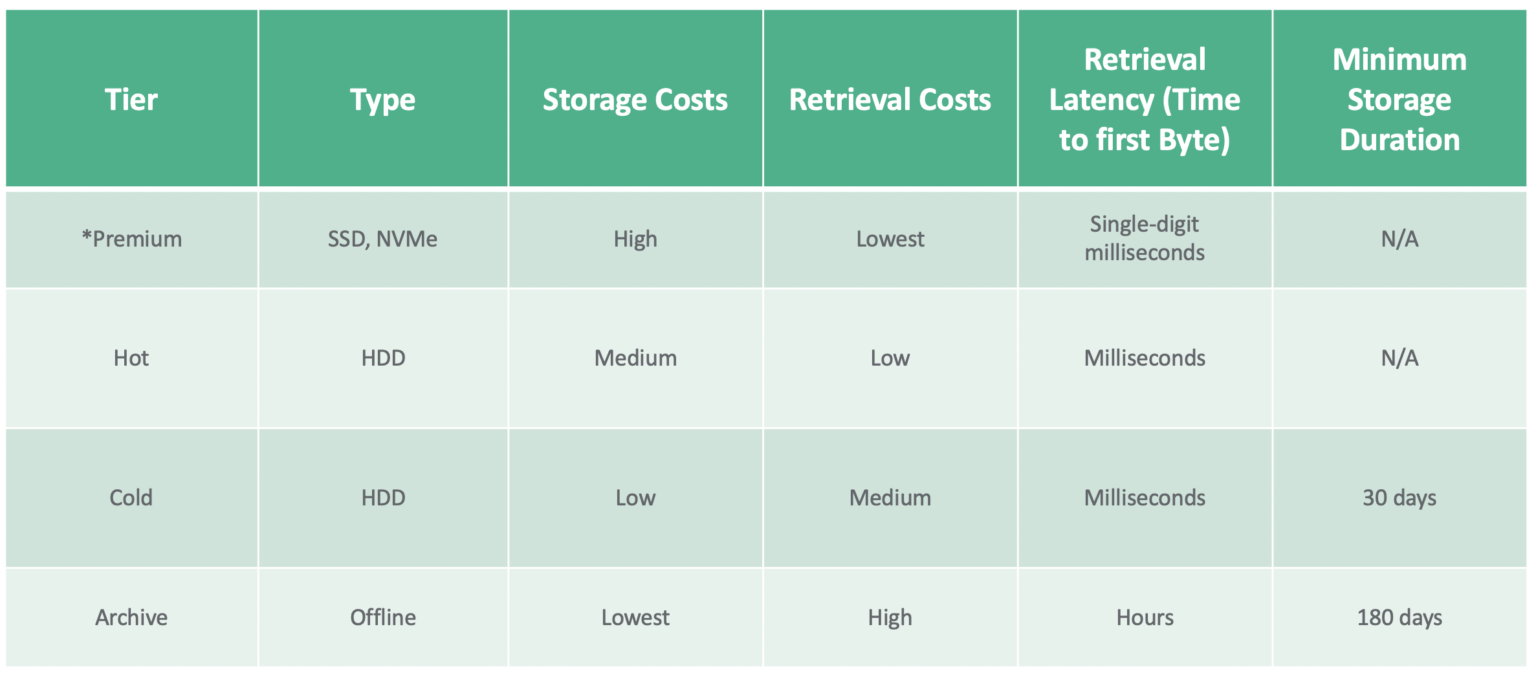 Azure Storage Access Tiers Explaned Redundancy Option - vrogue.co Azure Storage Access Tiers Explaned Redundancy Option - vrogue.co