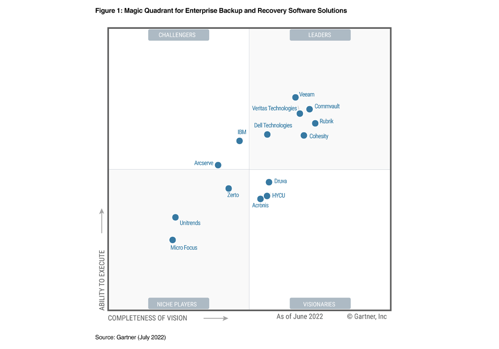Uppwise Recognized In 2022 Gartner Magic Quadrant For - vrogue.co Uppwise Recognized In 2022 Gartner Magic Quadrant For - vrogue.co