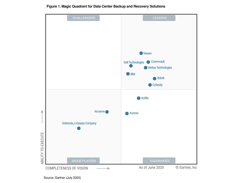 Rubrik | Gartner Magic Quadrant