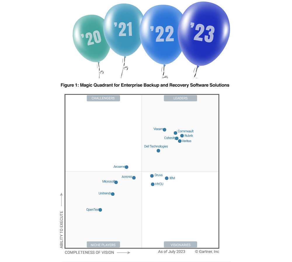 Gartner Magic Quadrant 2024 Backup Management System - Peria Bobbette Gartner Magic Quadrant 2024 Backup Management System - Peria Bobbette