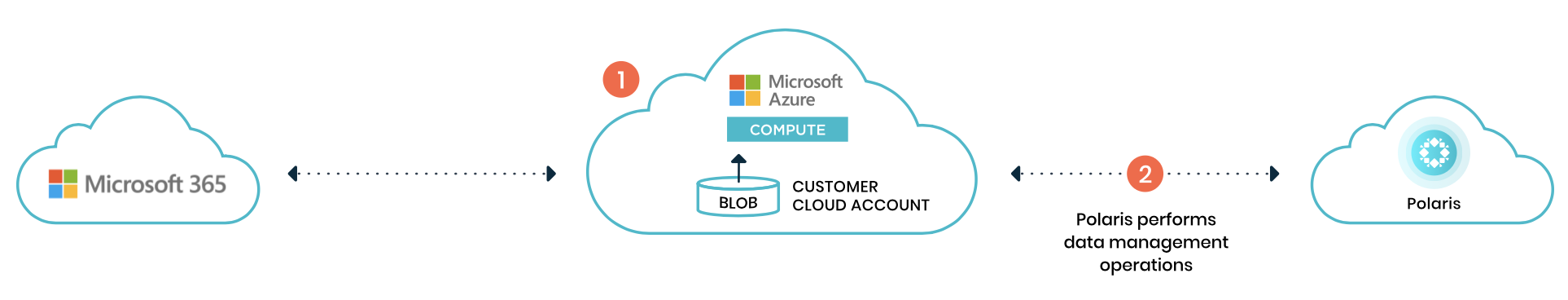 Microsoft 365 Backup & Recovery | M365 Backup Solutions | Rubrik